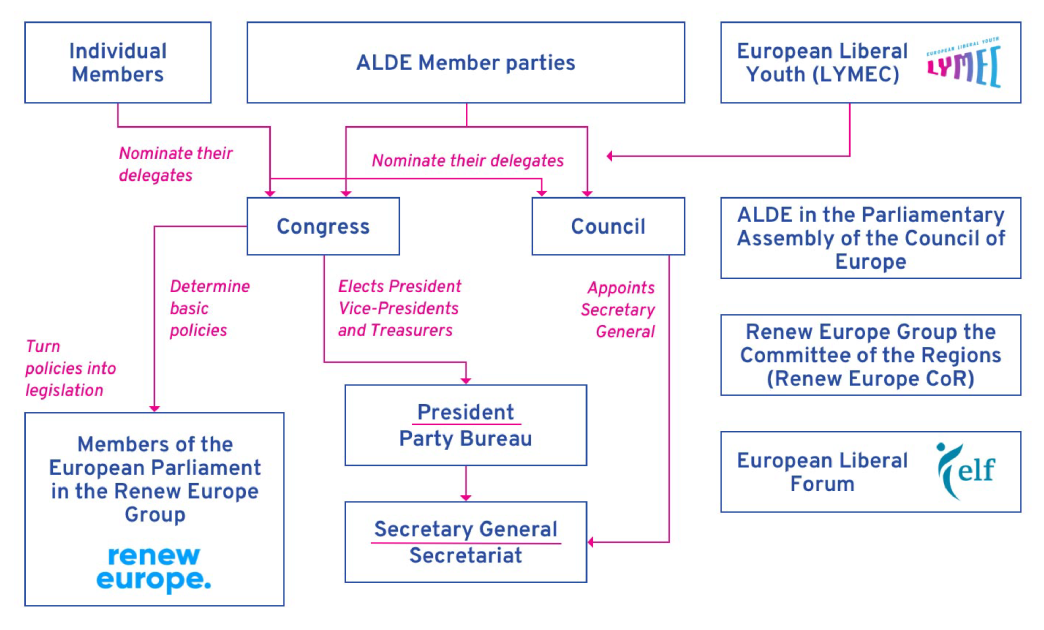 ALDE Party Governance – the life of a democratic party